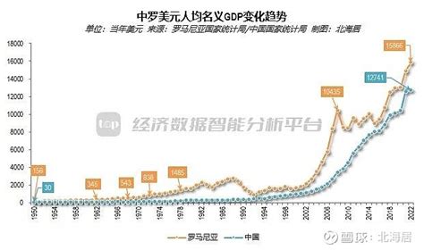 经济2022年罗马尼亚经济增长4 8 人均GDP初值15866美元 罗马尼亚国家统计局3月8日发布的GDP初步数据显示2022年