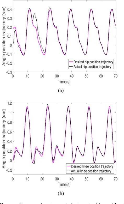 Figure 4 From Force Estimation Based Adaptive Impedance Control For Lower Limb Exoskeleton