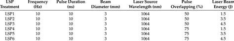 Parameters Of The Applied Lsp Treatments Download Scientific Diagram