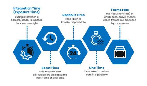 What Are Global Shutter And Rolling Shutter How To Choose The One That Fits The Application