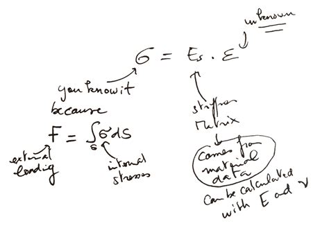 What Is Linear Static Analysis In FEA Simulation FEA For All
