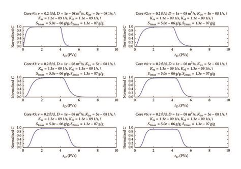 Effluent Np Concentration For Six Cores At Laboratory Scale The