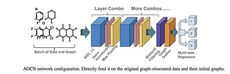 Adapting To Complexity Enhancing Graph Based Learning With Adaptive Graph Convolutional