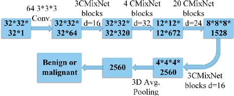 Figure 1 From Automated Lung Nodule Detection And Classification Using