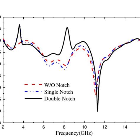 Reflection Coefficients Of Mimo Antenna Elements With Different Numbers