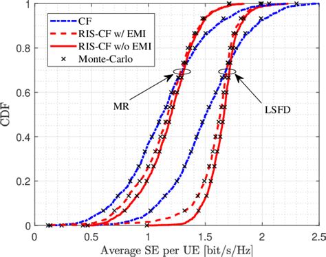 Figure 1 From Uplink Performance Of Ris Aided Cell Free Massive Mimo System With Electromagnetic