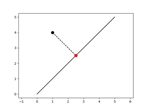 2d Point Line Projection — Scikit Spatial Documentation