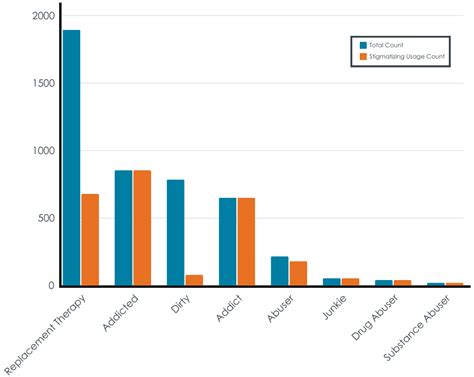 An Innovative Method To Track Stigmatizing Language In Addiction