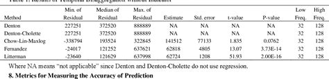 Table 1 From Temporal Disaggregation Methods In Flow Variables Of Economic Data Comparison