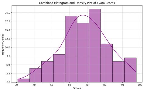 Histograms And Density Plots In Python Histogram Data How To Plot