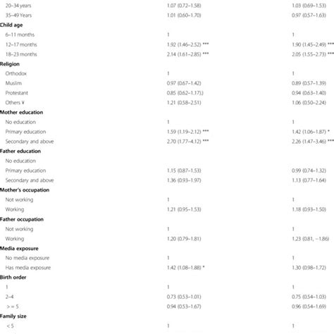 multivariable multilevel mixed effects logistic regression analysis