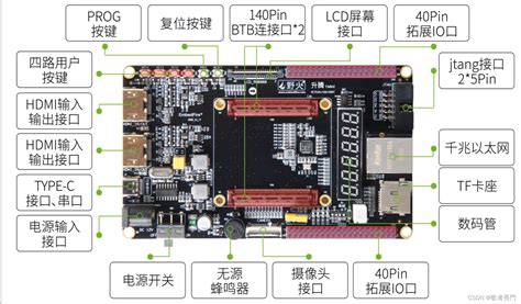 fpga学习笔记——b站野火fpga教程 第一、二讲 csdn博客
