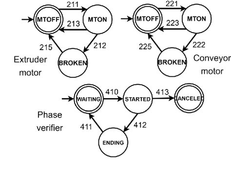 Figure 1 From Design Of Modular Hierarchical Discrete Event Control Architectures For Complex