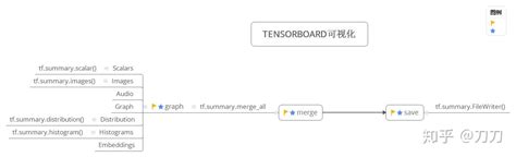 tensorboard可视化（内附代码） 知乎