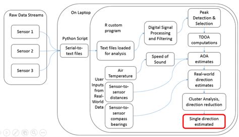 An Information Processing Flow Diagram Of The Infrasound Download Scientific Diagram