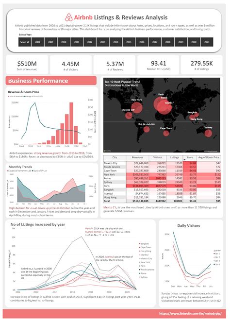 Github Melodyyipairbnblistingreviewanalysispowerbi Exploratory Data Analysis Including