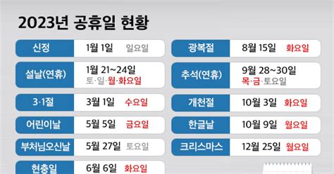2023년 빨간 날 67일 설과 추석 4일씩 쉰다