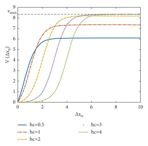 optimal velocity variation with different safe distance download