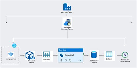 Integrate Azure Data Factory With Netezza Performance Server On Cloud