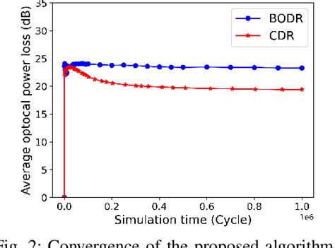 Figure 2 From Q Learning Based Bi Objective Deadlock Free Routing