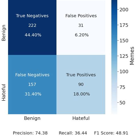 Types Of Memes In The Facebook Hateful Memes Challenge Dataset