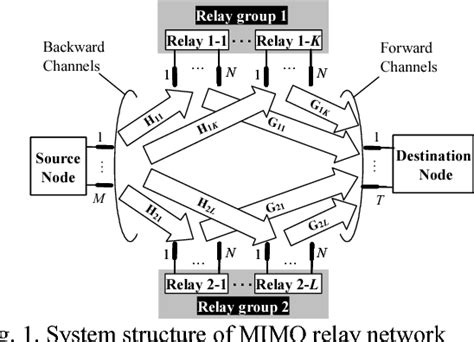 Figure 1 From A Relay Node Division Duplex Relaying Approach For Mimo Relay Networks