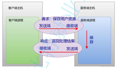 【javaee初阶】第六节网络编程基础 Csdn博客 【javaee初阶】第六节网络编程基础 Csdn博客
