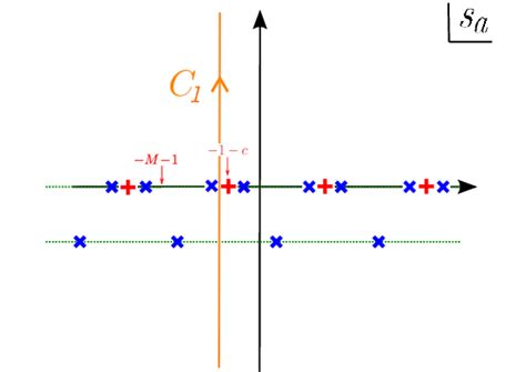 the integration contour c 1 [c] for wilson loops with n 1 ≥ n 2 the
