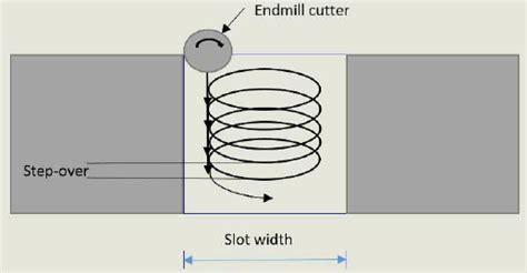 Trochoidal Milling Tool Path Download Scientific Diagram
