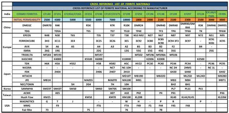 How To Select Ferrite Cores