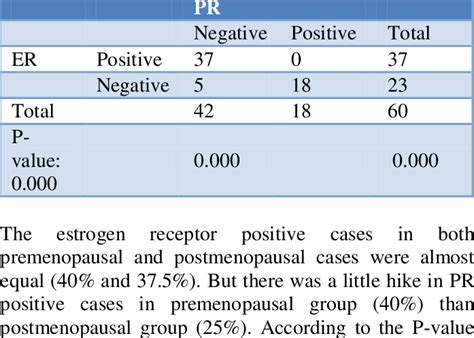 Correlation With Er Status And Pr Status Download Scientific Diagram