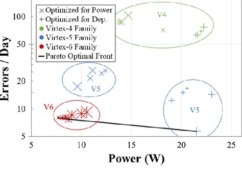Figure 8 From Memory Aware Optimization Of Fpga Based Space Systems