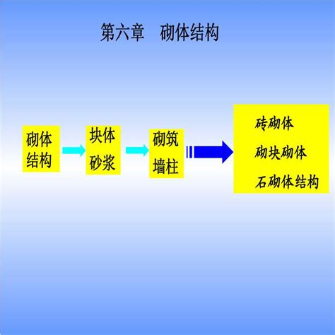 建筑结构与识图第六章 砌体结构造价员考试资料土木在线