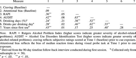 Correlation Matrix For Baseline Outcome And Predictor Variables Download Table