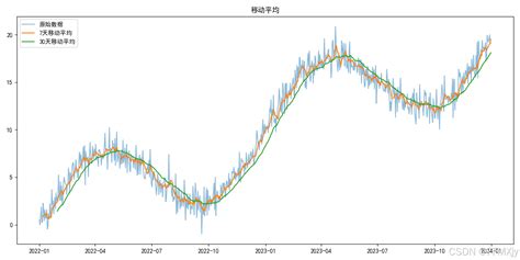 数学建模学习 时间序列分析time Series Analysis教程11 Arima模型 移动平均 指数平滑《time Series Analysis》中 局部平稳过程的滑动平均