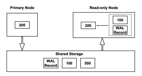 Overview Polardb For Postgresql