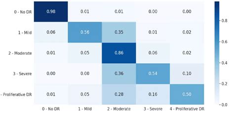 Normalised Confusion Matrix Of The Proposed Method On Aptos Dataset Download Scientific Diagram