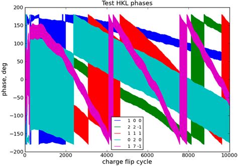 Stochastic And Deterministic Crystal Structure Solution Methods In Gsas