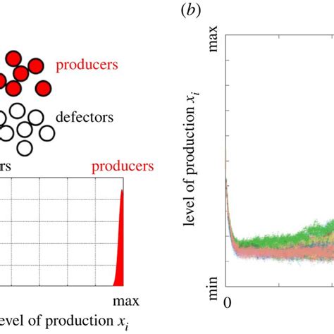 Macroscopic Dynamics Overview A A Schematic View Of An Initially Download Scientific Diagram