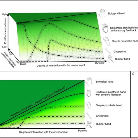 Prosthetic Embodiment Scale Multi Sensory Input And Volition Are Download Scientific Diagram