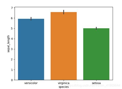 Python画柱形图之seabornpython Seaborn 柱状图 Csdn博客