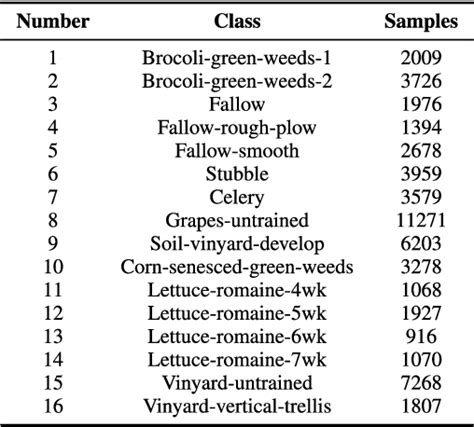 Table 1 From Small Sample Classification Of Hyperspectral Remote Sensing Images Based On