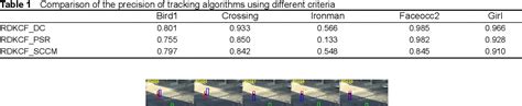 Table 1 From Re Detection Object Tracking Algorithm In The Cyber