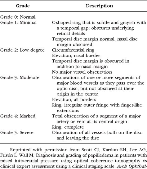 Papilledema Grading