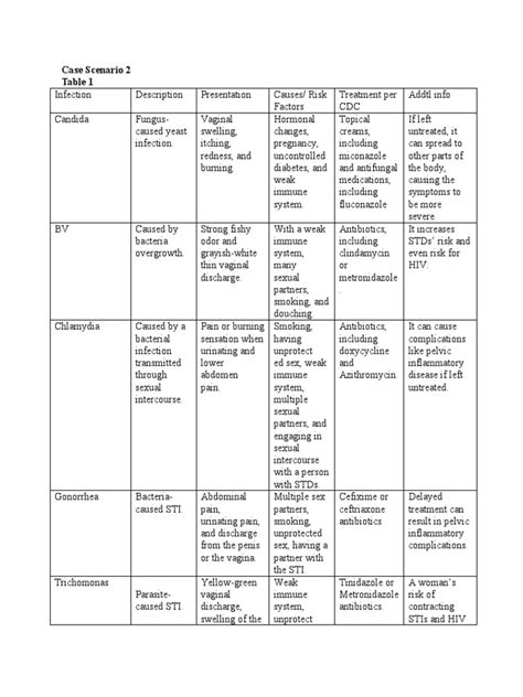 Case Scenario 2edited Download Free Pdf Sexually Transmitted Infection Safe Sex