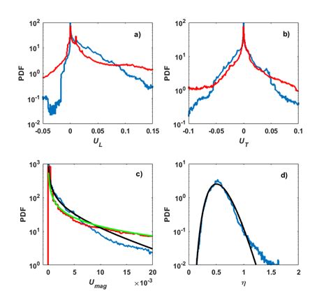 5 Probability Density Function Pdf Of A Velocity Component In
