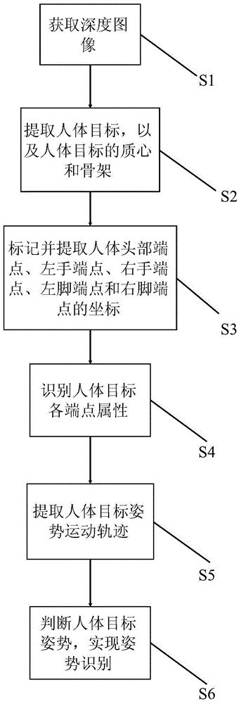 Posture Identification Method And Device Based On Near Infrared Tof Camera Depth Information