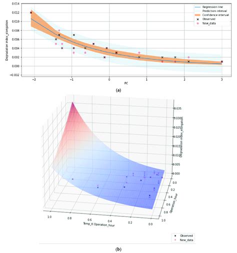 A The Result Of Visualizing The Elongation Degradation Index Glm When