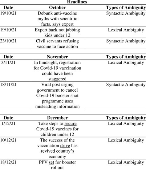 Lexical Ambiguities And Syntactic Ambiguities In The Star Vaccine News Download Scientific Diagram