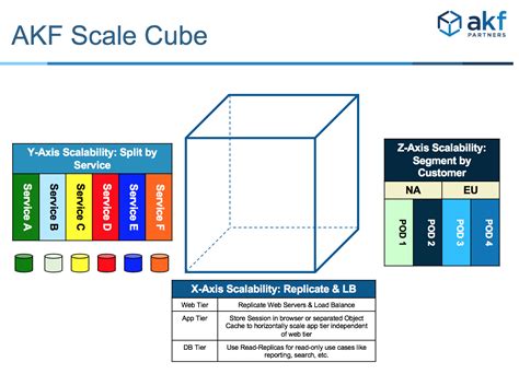 The Scale Cube Achieve Security Through Scalability AKF Partners